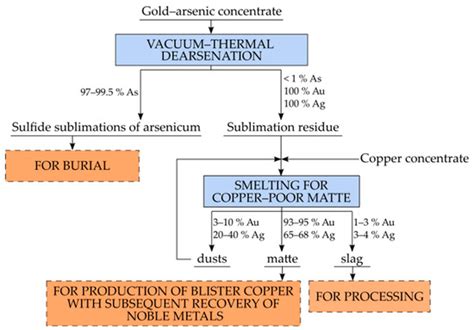 Metals Special Issue Separation And Purification Of Metals