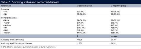 Table 2 From Follow Up Study Of Anti Sars Cov 2 Igg Antibody Response