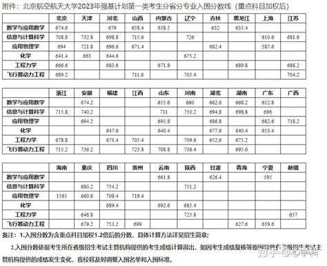 重磅2023年39所高校强基入围分数线汇总建议收藏 知乎
