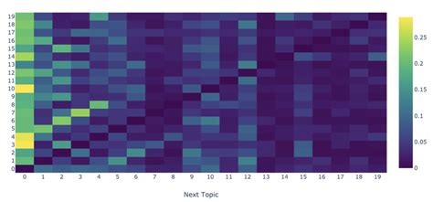 The Transition Matrix Shown Here Plots Probability Of Transition From Download Scientific