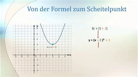Parabel Von Der Normalform Zum Scheitelpunkt Prüfungsrelevant Youtube