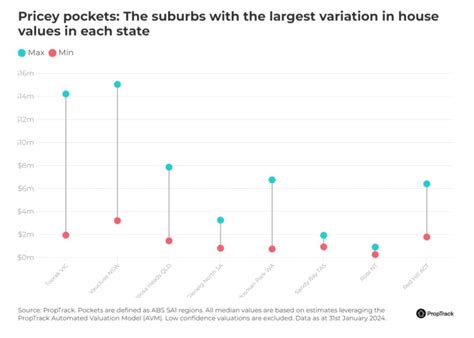A New Proptrack Analysis Shows A Significant Variation In Property Prices Within Australian