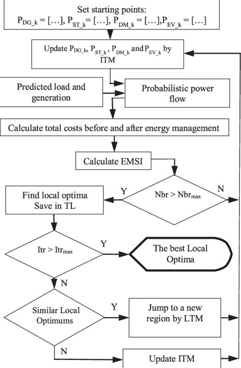 Figure 4 From Energy Management In Multi Microgrid Systems—development