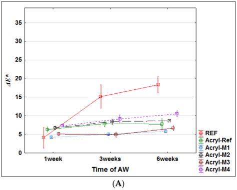 Total Color Change E Of The Tested Coatings During Weeks Of