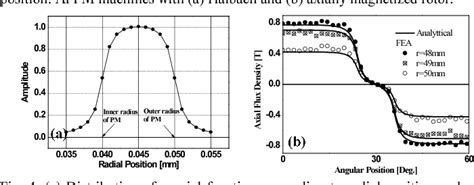 Figure 2 From Magnetic Field Computation Of Axial Flux Permanent Magnet Machines With Halbach