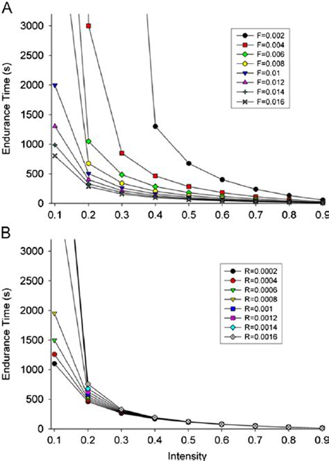 Example Sensitivity Analyses For F And R Parameter Values Spanning The