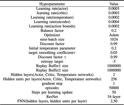 Table I From An Off Policy Reinforcement Learning Based Adaptive