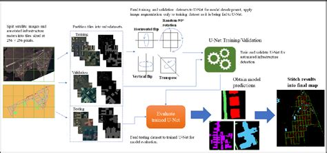 Figure 3 From Convolutional Neural Networks For Automated Built Infrastructure Detection In The