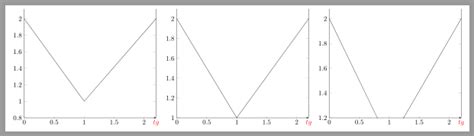 Tikz Pgf Positioning With `current Axis` Depending On Limits Tex