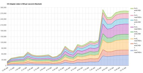 Centos Nmon安装及使用 守望at天空 博客园