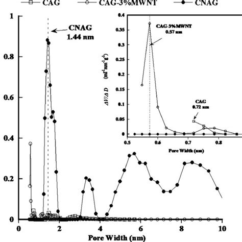 Pore Size Distribution Determined By Density Functional Theory Model