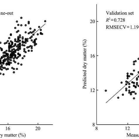 Performance Of Plsr Model For Predicting Dry Matter Dm In The Download Scientific Diagram