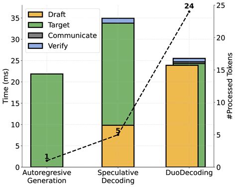 Duodecoding Hardware Aware Heterogeneous Speculative Decoding With Dynamic Multi Sequence
