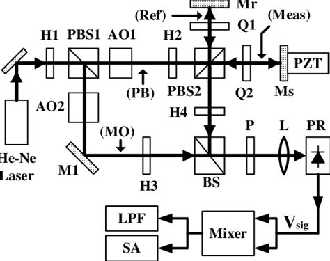 The Interferometry Configuration Download Scientific Diagram