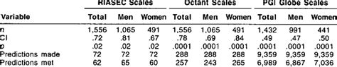 Correspondence Indices Cis Of The Randomization Tests Of Hypothesized Download Table