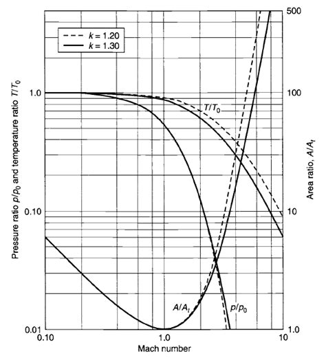 Relationship Between The Thermodynamic Variables Inside The Nozzle