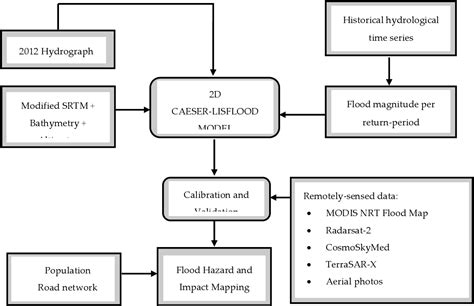 Figure 1 From Catchment Scale Flood Modelling In Data Sparse Regions