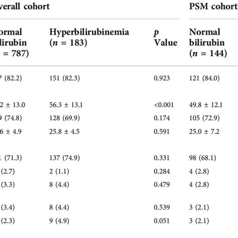Comparison Of Preoperative Variables Download Scientific Diagram