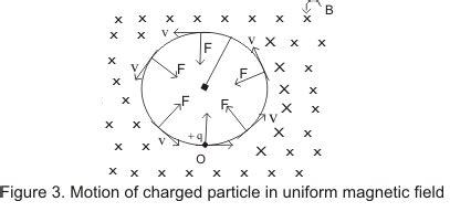 Learn Physics Through Notes And Study Material Motion Of Charged Particle In The Magnetic Field