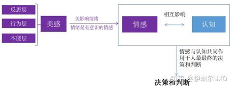 情感设计在用户体验研究中的应用 知乎