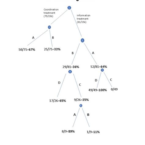 Structure Of Individual Decisions On Guidelines And Average Frequencies Download Scientific