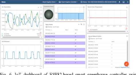 Figure From Development Of Esp Based Smart Greenhouse Controller