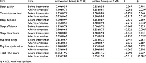 Subgroup Analysis For Comparison Of Pittsburgh Sleep Quality Scale