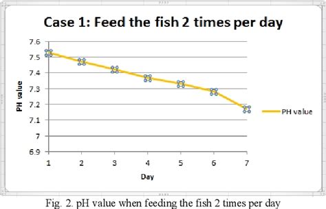 Figure 2 From An Iot Based Smart Aquarium Monitoring System Semantic Scholar