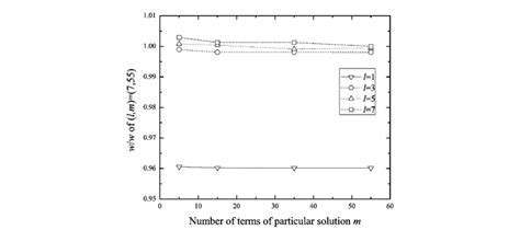 Truncation Effect For Convergence For Center Deflection Of Simply