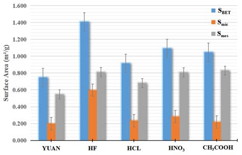 Influences Of Different Acid Solutions On Pore Structures And Fractal Features Of Coal