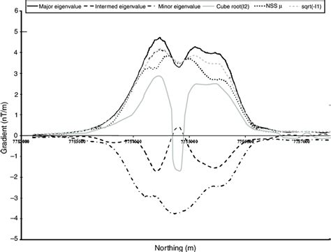 Rotational Invariants Of The Calculated Gradient Tensor Along Line Download Scientific Diagram