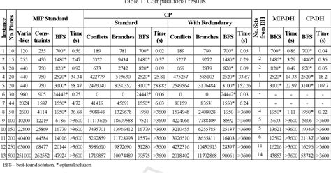 Table 1 From Decomposition Heuristic For The Aircraft Sequencing
