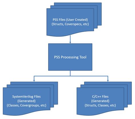 How To Recast Systemverilog For Portable Stimulus