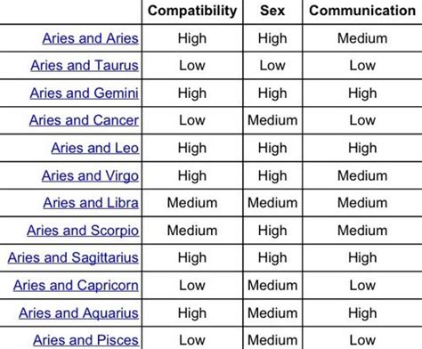 Aries Compatability Chart Star Sign Compatibility Aries