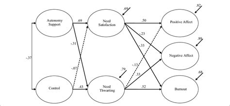 Latent Variable Modeling Predicting Positive Affect Negative Affect