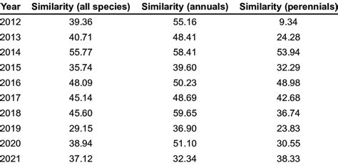 Bray Curtis Similarity Indexes Based On Percentage Cover For All Download Scientific