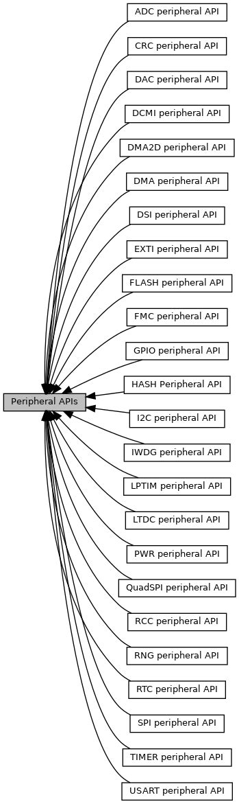Libopencm Peripheral Apis
