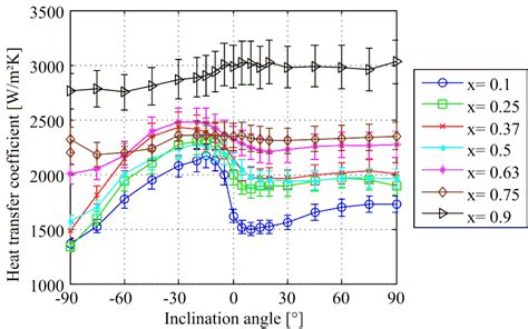 Experimental Heat Transfer Coefficient G 200 Kgm²s Download