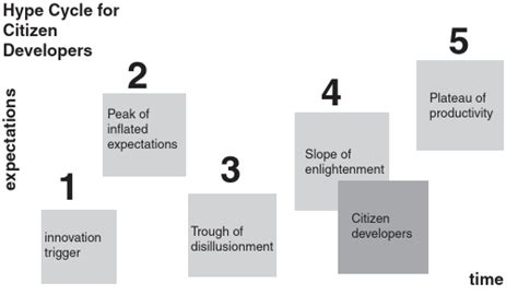 Empathy Driven Mobile App Development MAD Without Coding A Case Of