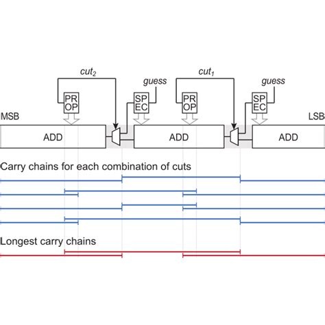 Concept Of The Carry Cut Back Adder Ccba With The Different Cases Of