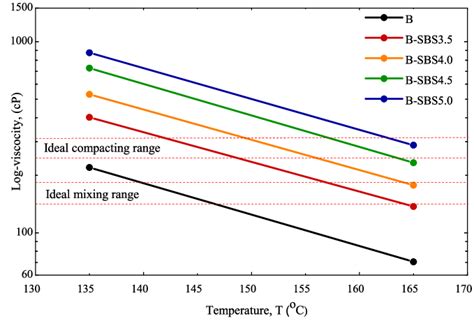Rotational Viscosity Curves Of Base And Sbs Modified Binders