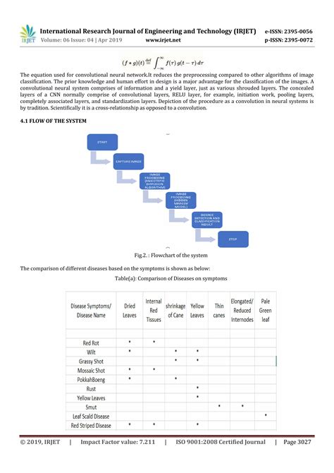 Irjet Sugarcane Leaf Disease Detection Pdf Agriculture Industries