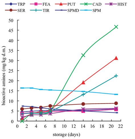 Bioactive Amines Variation In Refrigerated Chicken Skin During Three