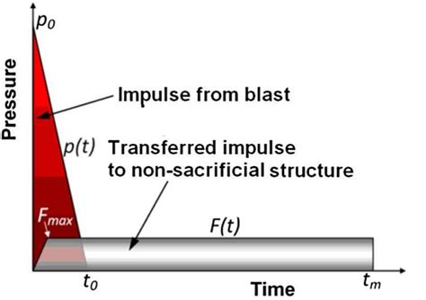 Working Principle Of A Sacrificial Cladding Structure