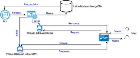 Github Wendelasrepository Mern Part Search Engine This Is An Open