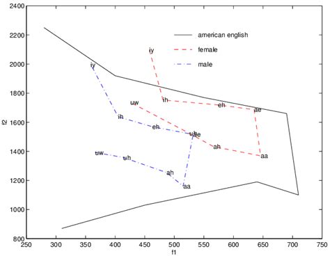 Location Of Vowels For Male Female And Average Speakers Download Scientific Diagram