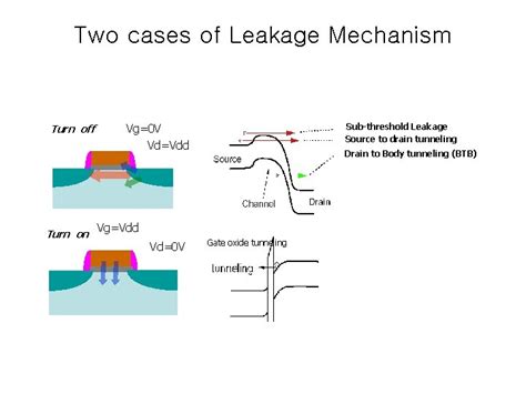Background For Leakage Current Sept Power