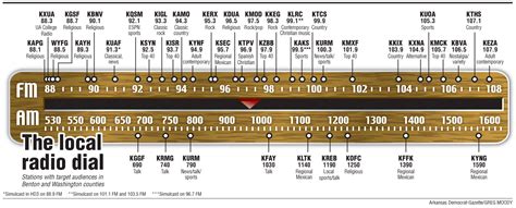 Northwest Arkansas Radio Stations NWAonline