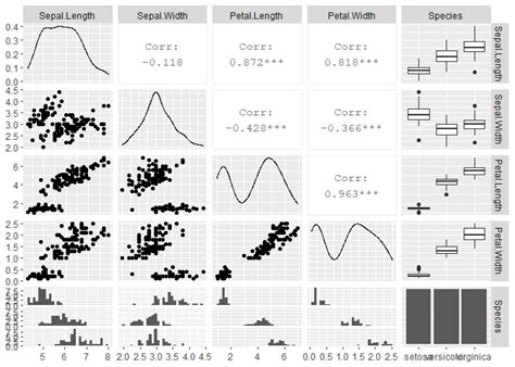 Matrice De Plots Avec Ggpairs De Ggally Delladata