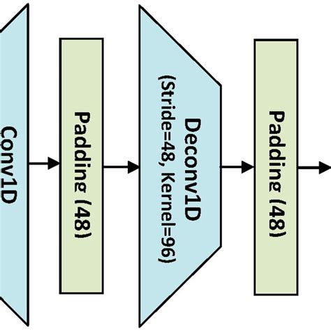 Architecture Of The Proposed E E Model It Integrates D Cnn With